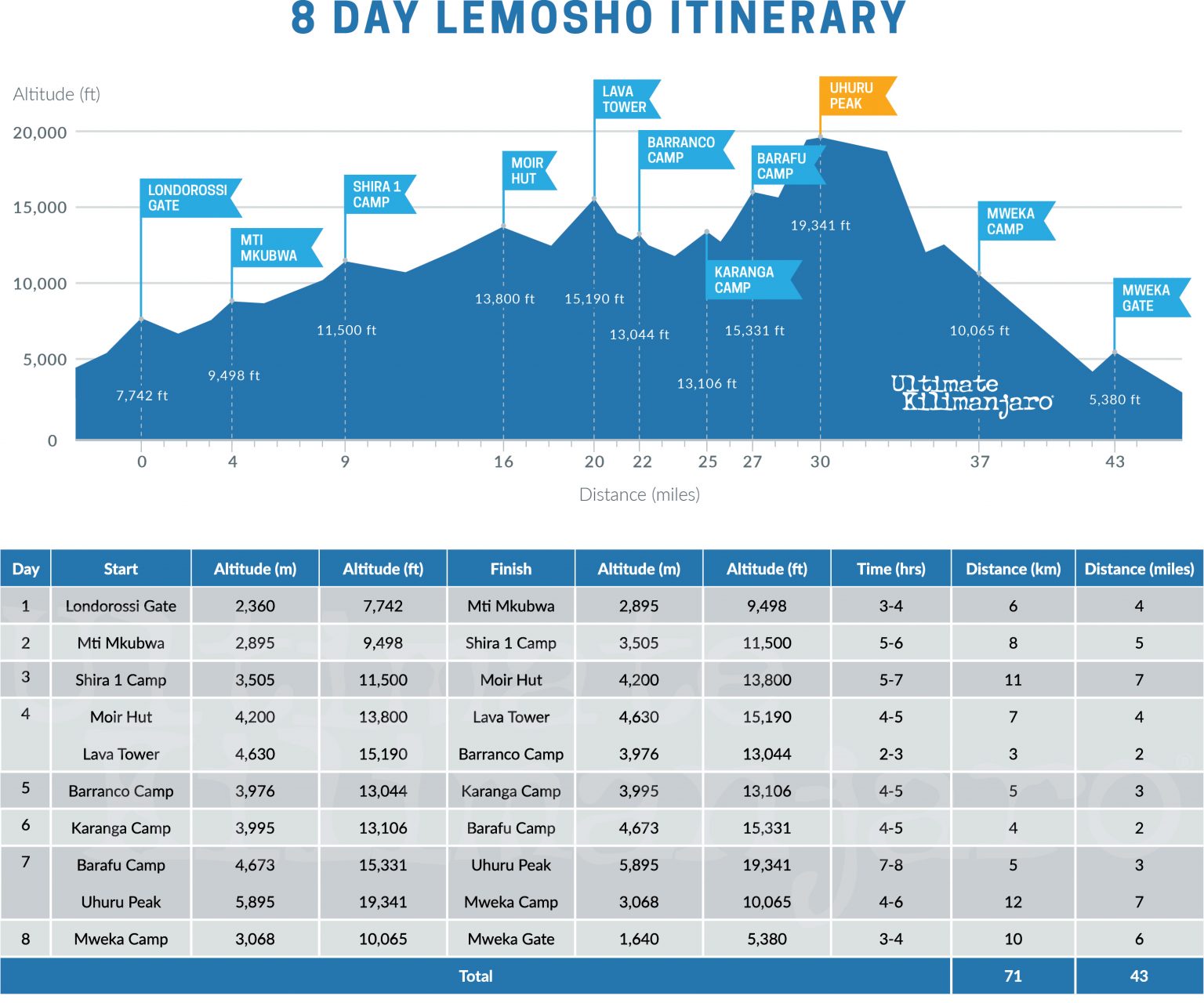 Lemosho Route | Ultimate Kilimanjaro
