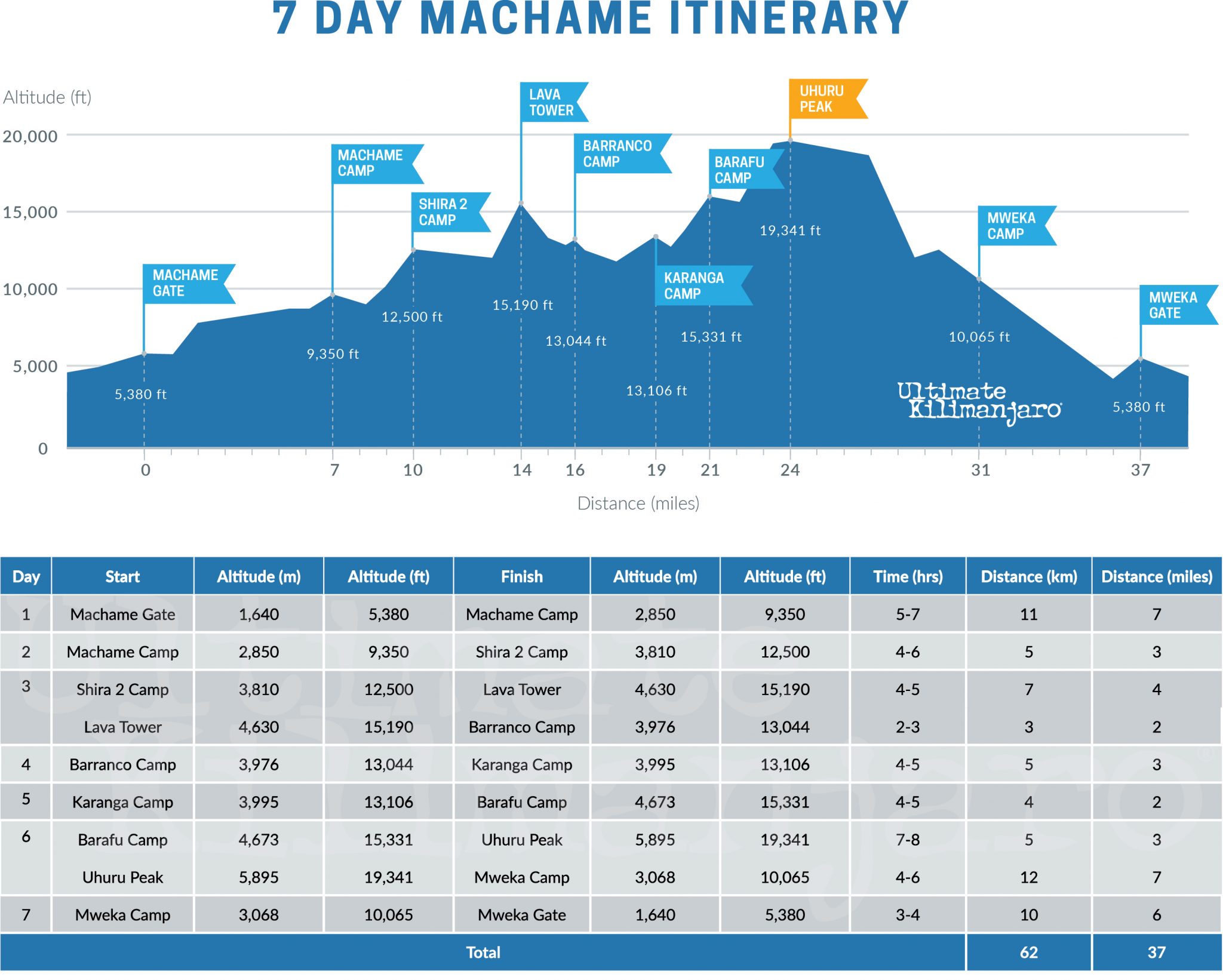 Machame Route | Ultimate Kilimanjaro