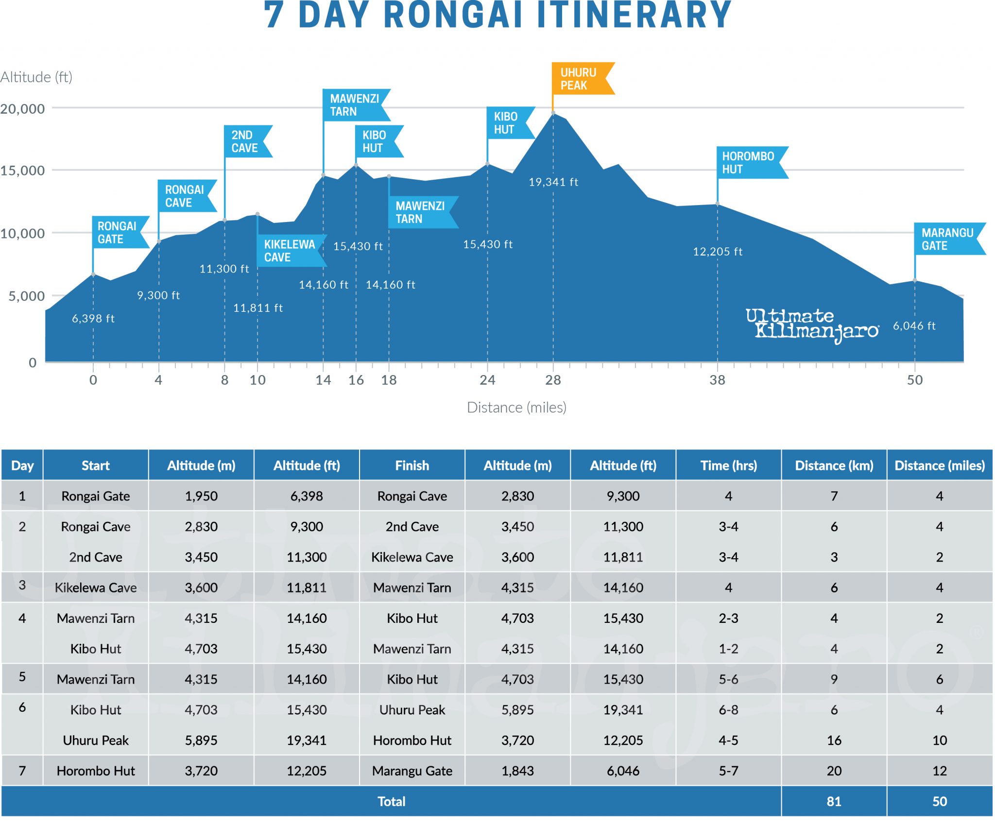 Rongai Route | Ultimate Kilimanjaro