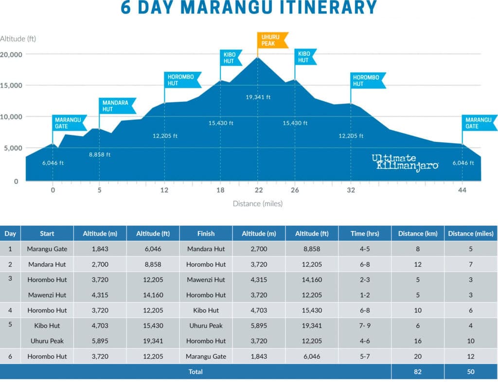 Marangu Route | Ultimate Kilimanjaro