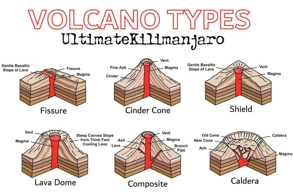 Types of Volcanoes: Characteristics & Examples (Photos) | Ultimate ...