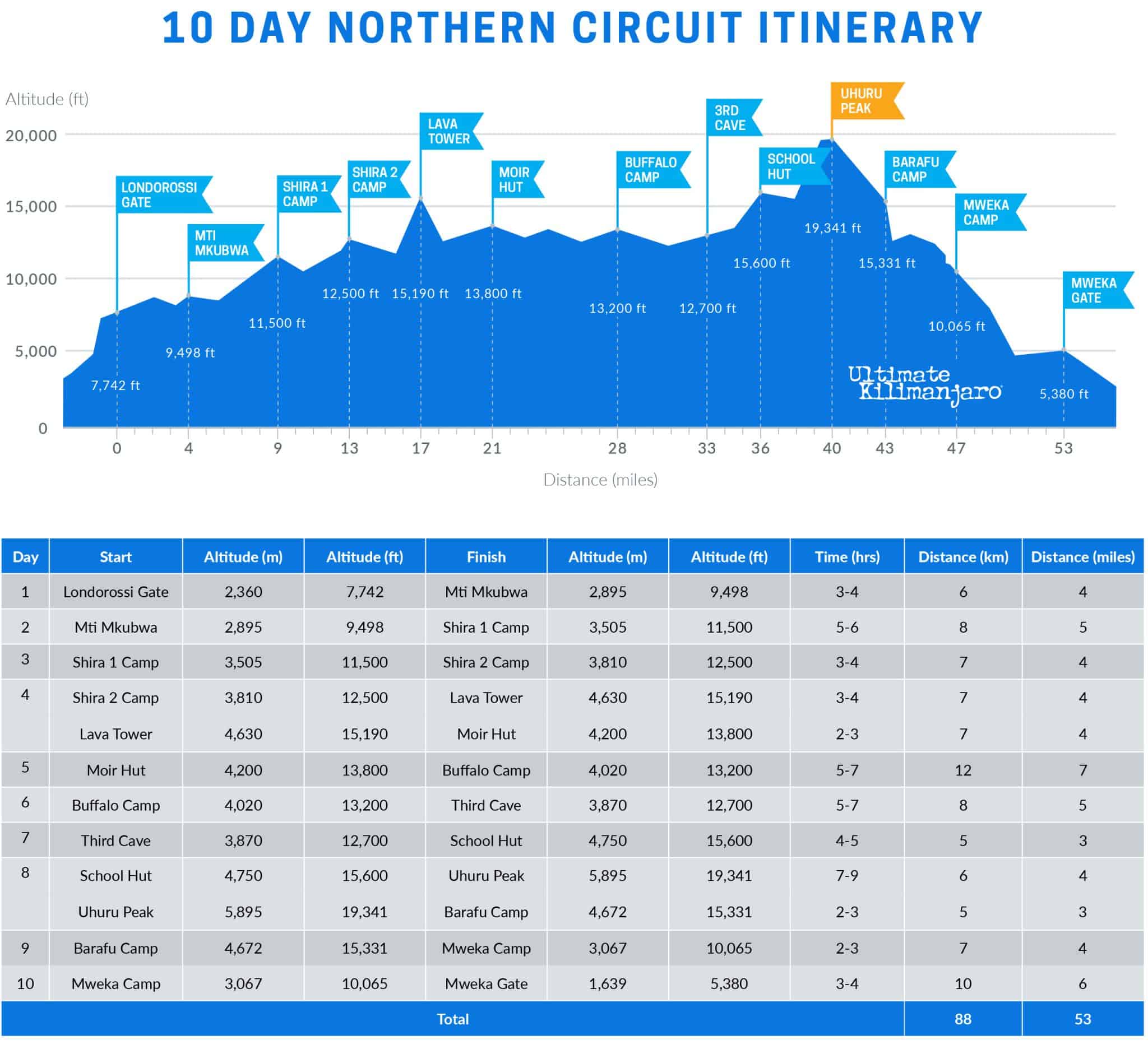 10 Day Northern Circuit Route (Daytime Summit) | Ultimate Kilimanjaro
