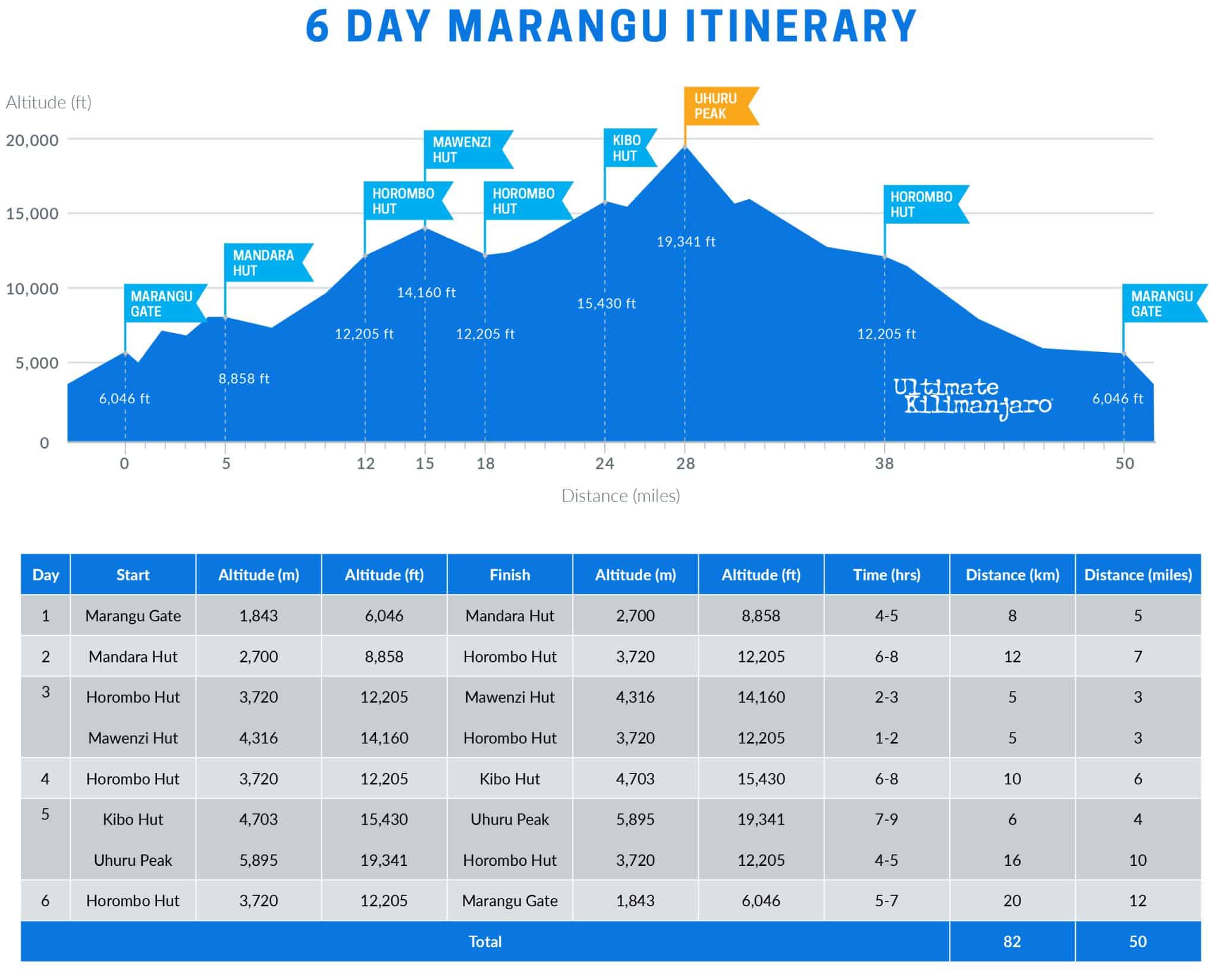 Marangu Route | Ultimate Kilimanjaro