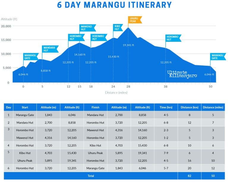 Marangu Route | Ultimate Kilimanjaro