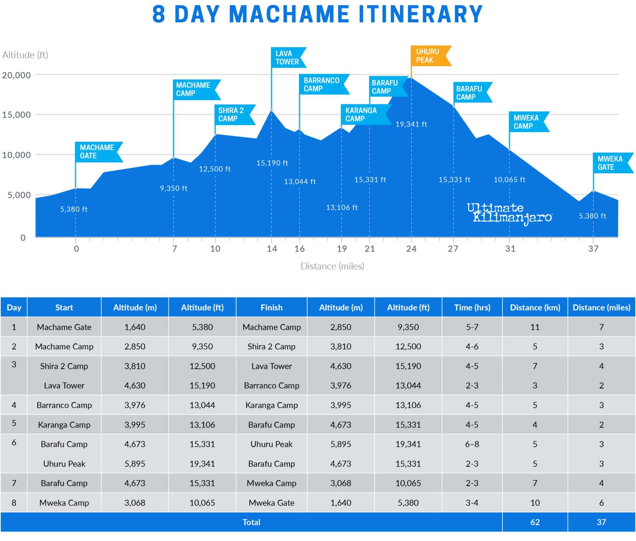 8 Day Machame Route (Daytime Summit) | Ultimate Kilimanjaro