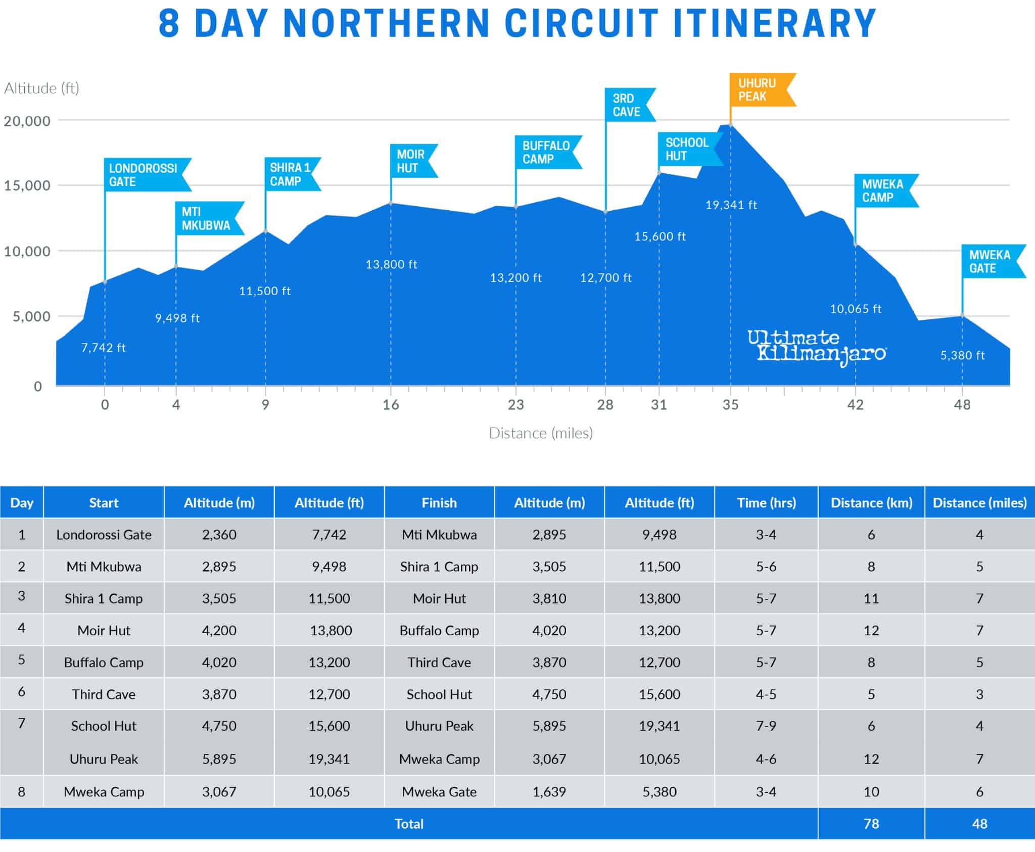 8 Day Northern Circuit Route | Ultimate Kilimanjaro
