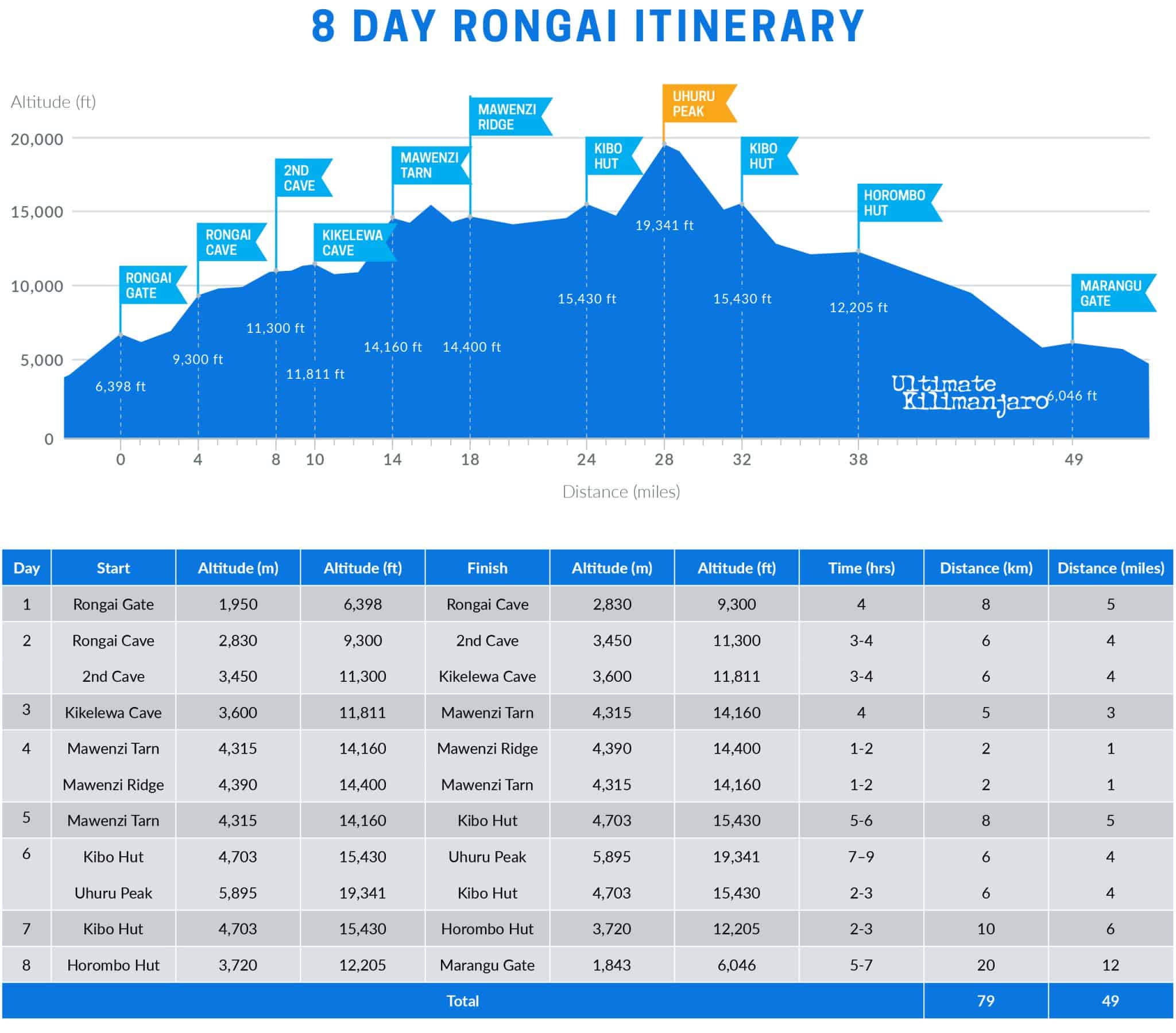 8 Day Rongai Route (Daytime Summit) | Ultimate Kilimanjaro