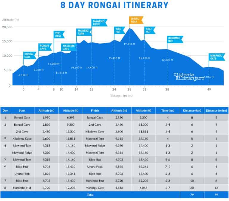 8 Day Rongai Route (Daytime Summit) | Ultimate Kilimanjaro
