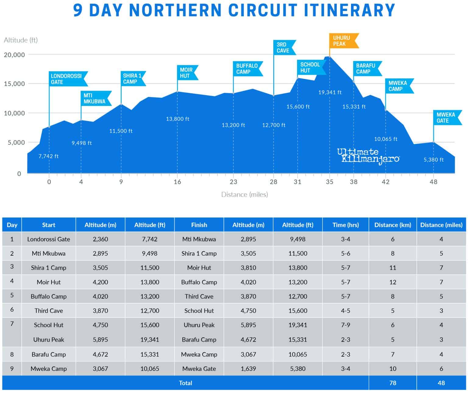 9 Day Northern Circuit Route (Daytime Summit) | Ultimate Kilimanjaro