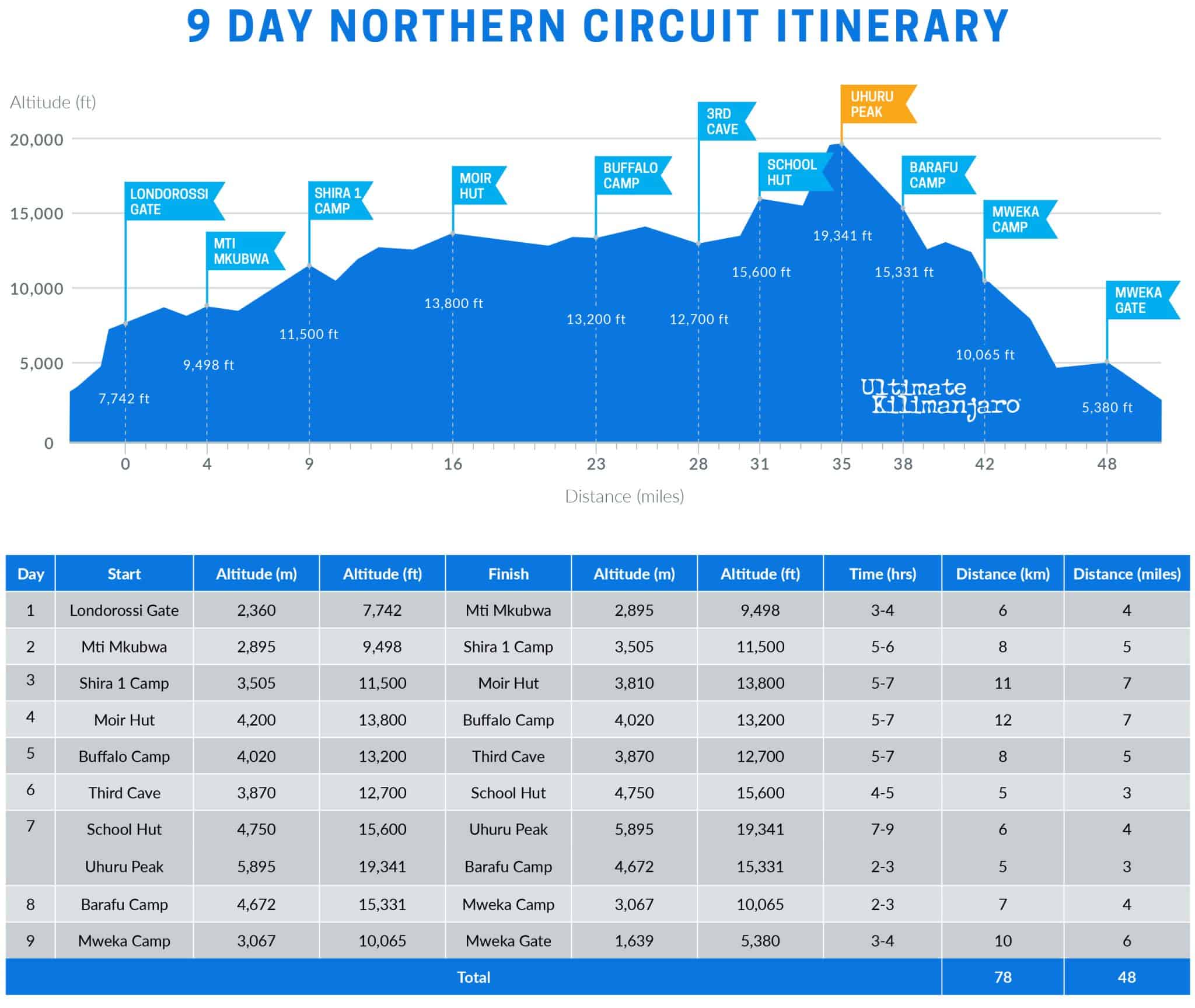 9 Day Northern Circuit Route (Daytime Summit) | Ultimate Kilimanjaro